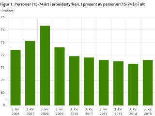 Arbeidskraftundersøkelsen - SSB