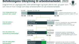 Økning i arbeidsledigheten – SSB