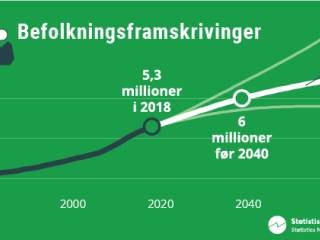 Lavere befolkningsvekst framover - SSB