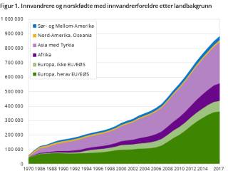 Innvandrere og norskfødte med innvandrerforeldre - SSB