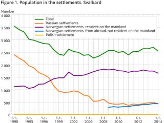 Population of Svalbard - SSB