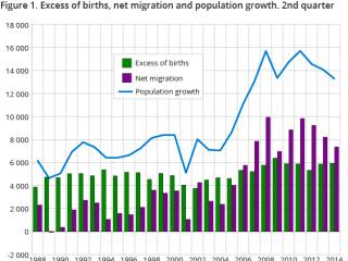 Population and population change - SSB