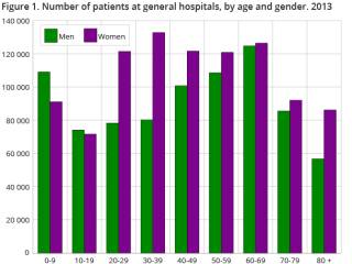 Patient statistics - annually - SSB