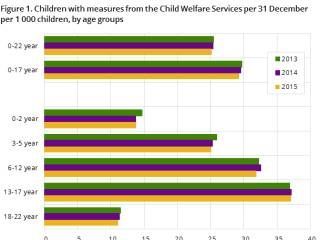 Child welfare - SSB