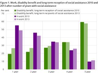 Welfare benefits – labour and reception of benefits - SSB