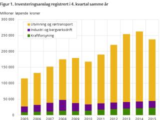 Investeringer i olje og gass, industri, bergverk og kraftforsyning - SSB