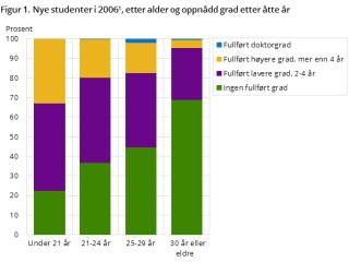Gjennomføring ved universiteter og høgskoler - SSB